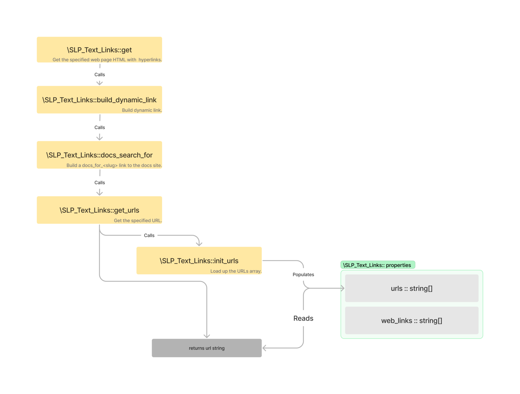 URL Link Processing – Store Locator Plus® Internal Docs